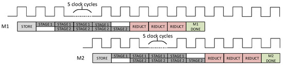 Secure Elliptic Curve Crypto-Processor for Real-Time IoT Applications