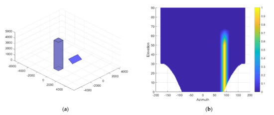 Calculation of the Shading Factors for Solar Modules with MATLAB