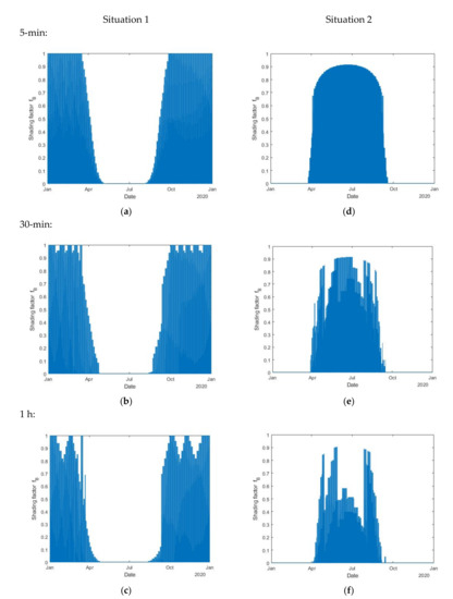 Energies | Free Full-Text | Calculation of the Shading Factors for ...