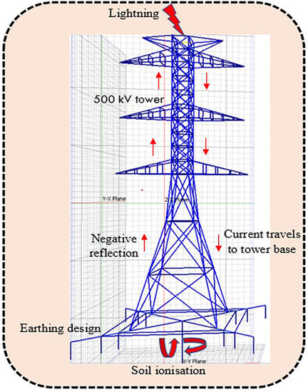 Earthing Of Telecom Towers - The Earth Images Revimage.Org