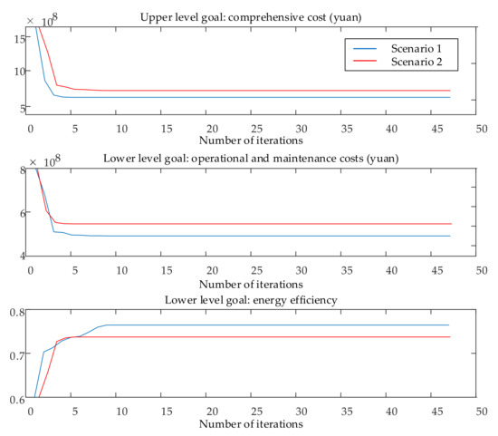 Bi-Level Multi-Objective Optimization Scheduling for Regional Integrated Energy Systems Based on ...