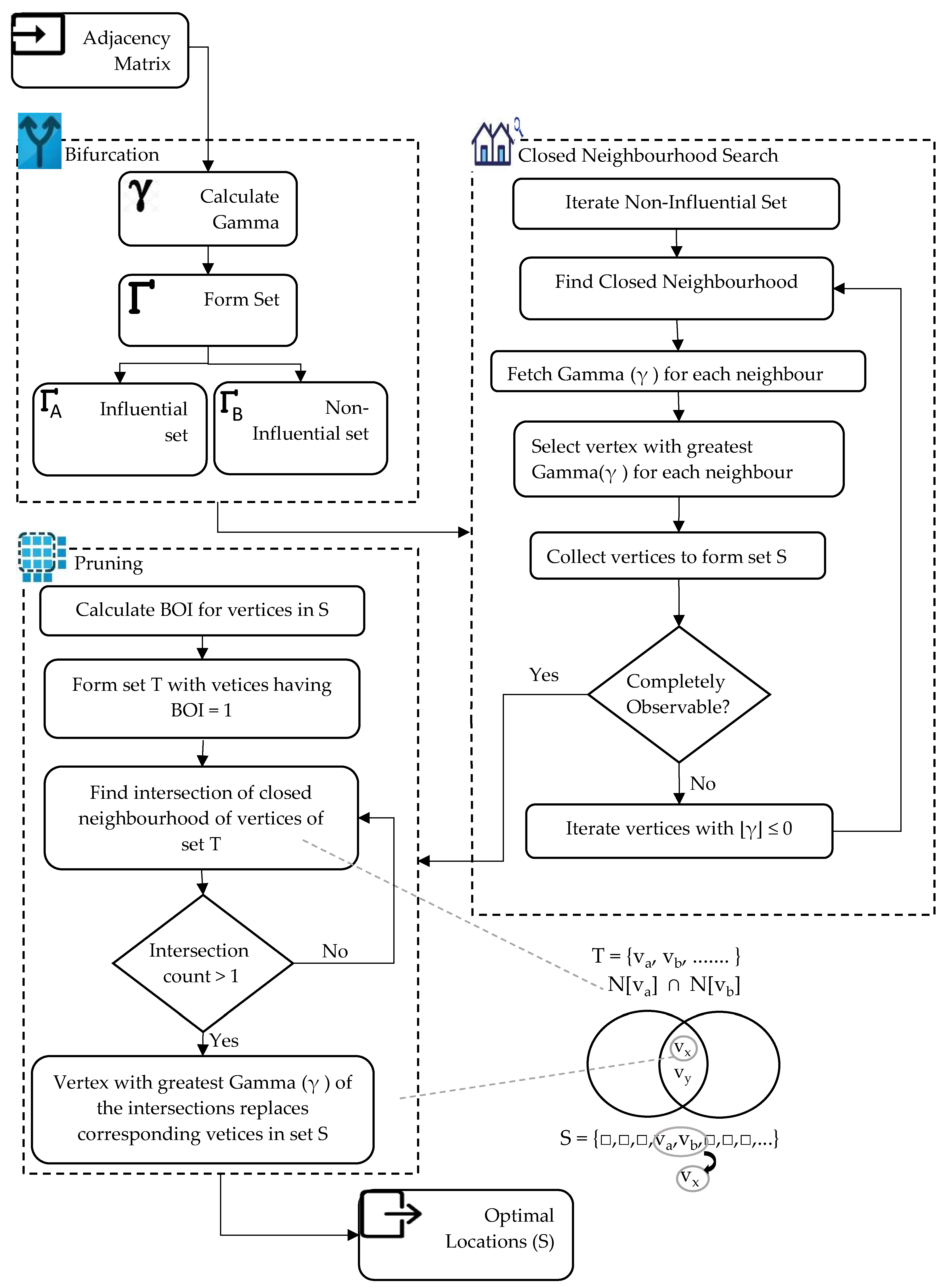 Optimal PMU Placement Technique to Maximize Measurement Redundancy Based on Closed Neighbourhood ...
