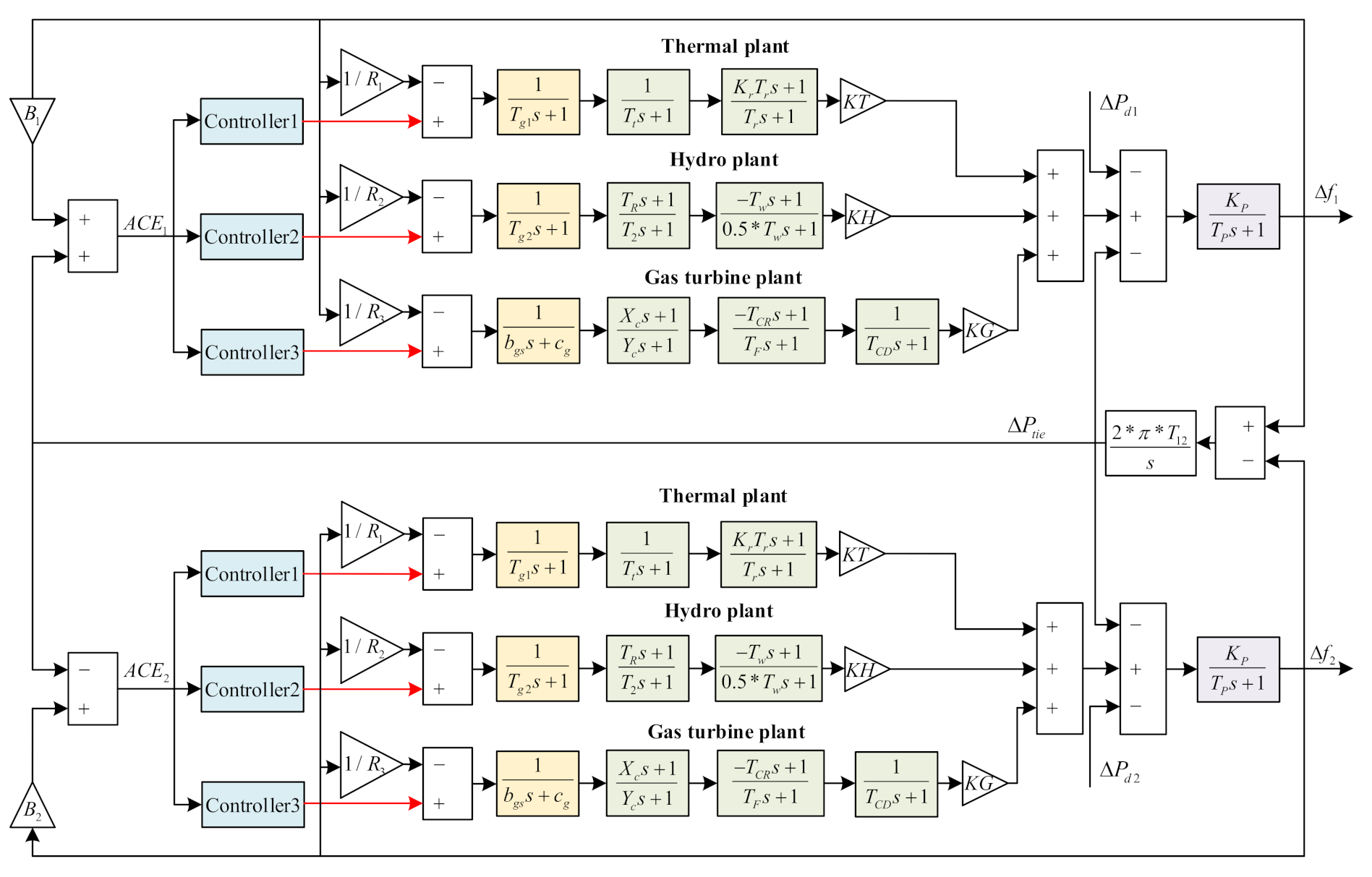 Load Frequency Active Disturbance Rejection Control for Multi-Source Power System Based on Soft ...