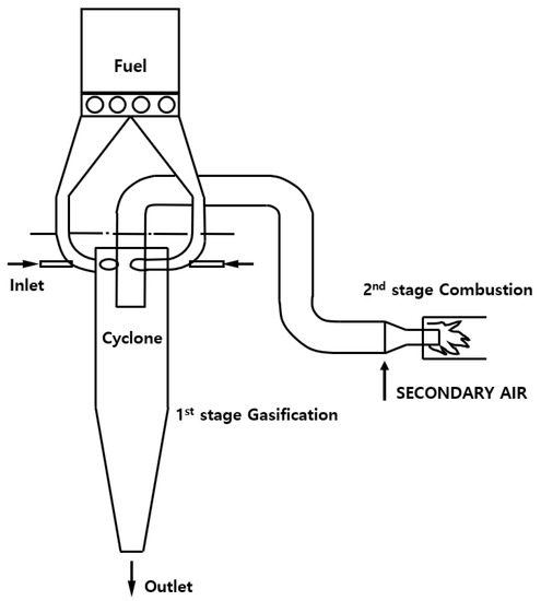 Review of Wood Biomass Cyclone Burner