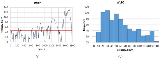 Parameters Influencing on Electric Vehicle Range