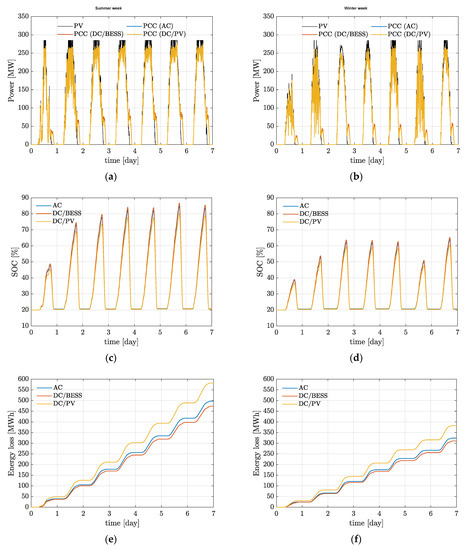 Efficiency Comparison of DC and AC Coupling Solutions for Large-Scale ...