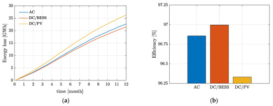 Energies | Free Full-Text | Efficiency Comparison of DC and AC Coupling ...