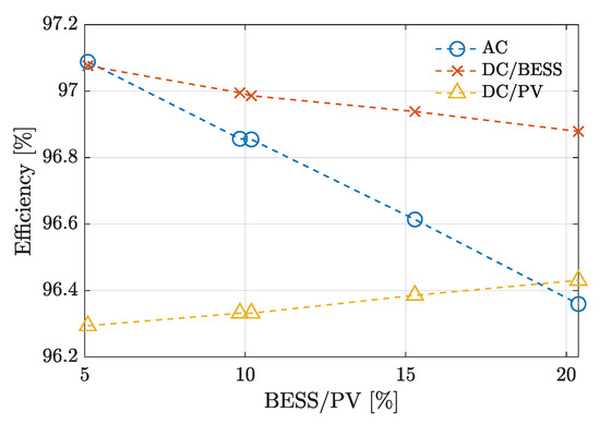 Energies | Free Full-Text | Efficiency Comparison of DC and AC Coupling ...