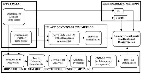 Heating and Lighting Load Disaggregation Using Frequency Components and Convolutional ...