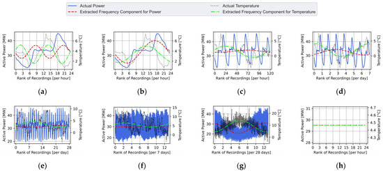 Heating and Lighting Load Disaggregation Using Frequency Components and Convolutional ...