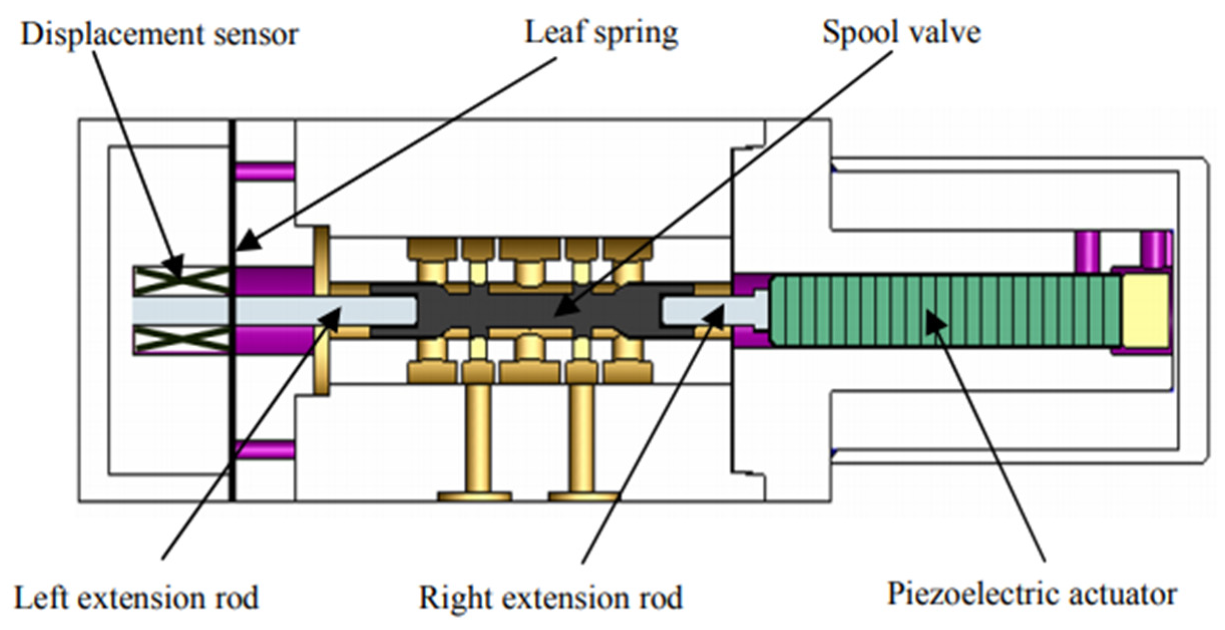 A Review of Novel Architectures of Servovalves Driven by Piezoelectric ...