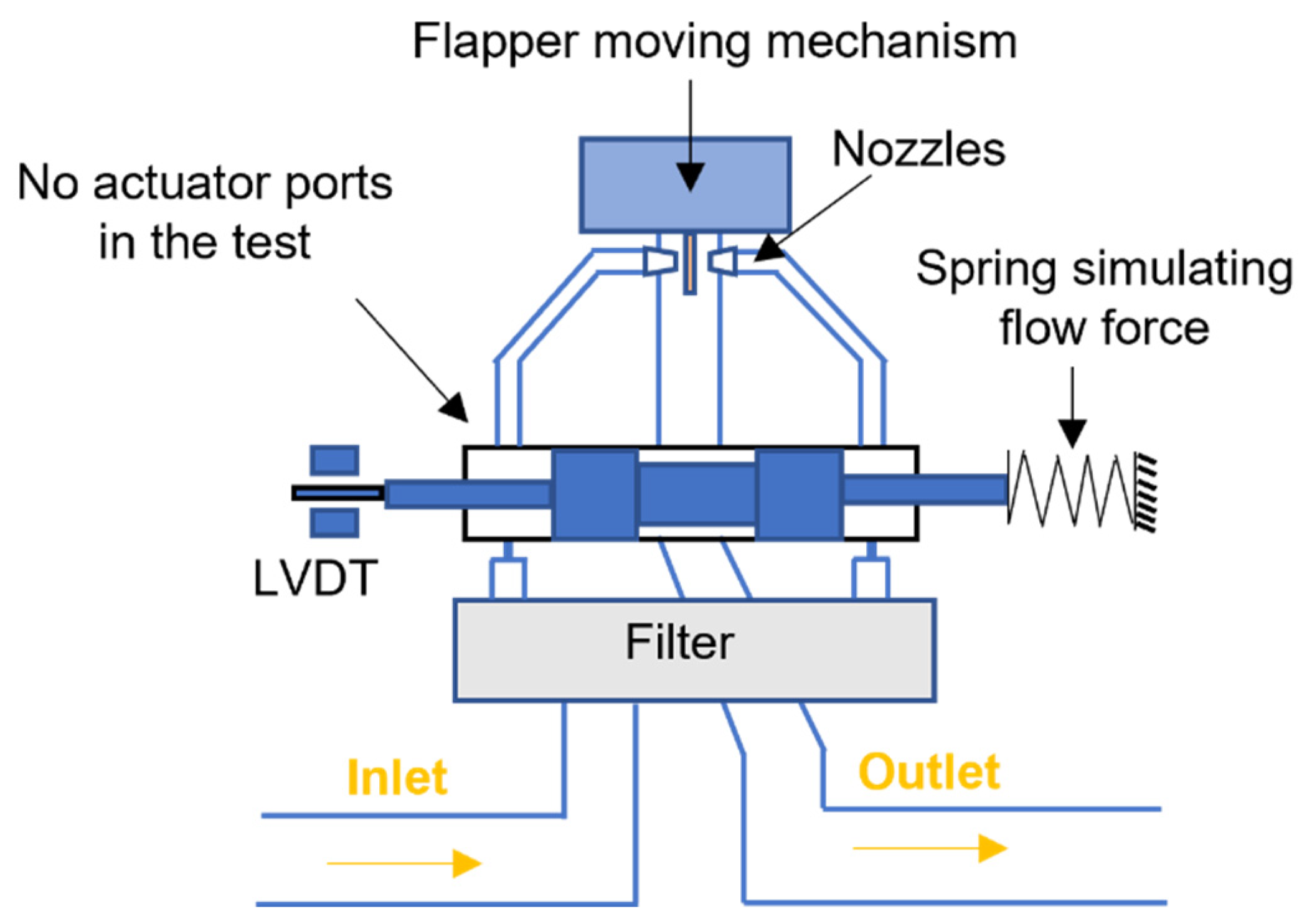 A Review of Novel Architectures of Servovalves Driven by Piezoelectric ...