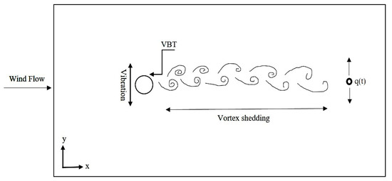 Energies | Free Full-Text | Predicting the Parameters of Vortex Bladeless Wind Turbine Using ...