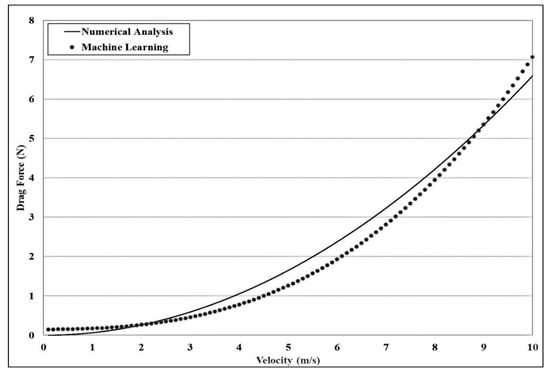Energies | Free Full-Text | Predicting the Parameters of Vortex Bladeless Wind Turbine Using ...