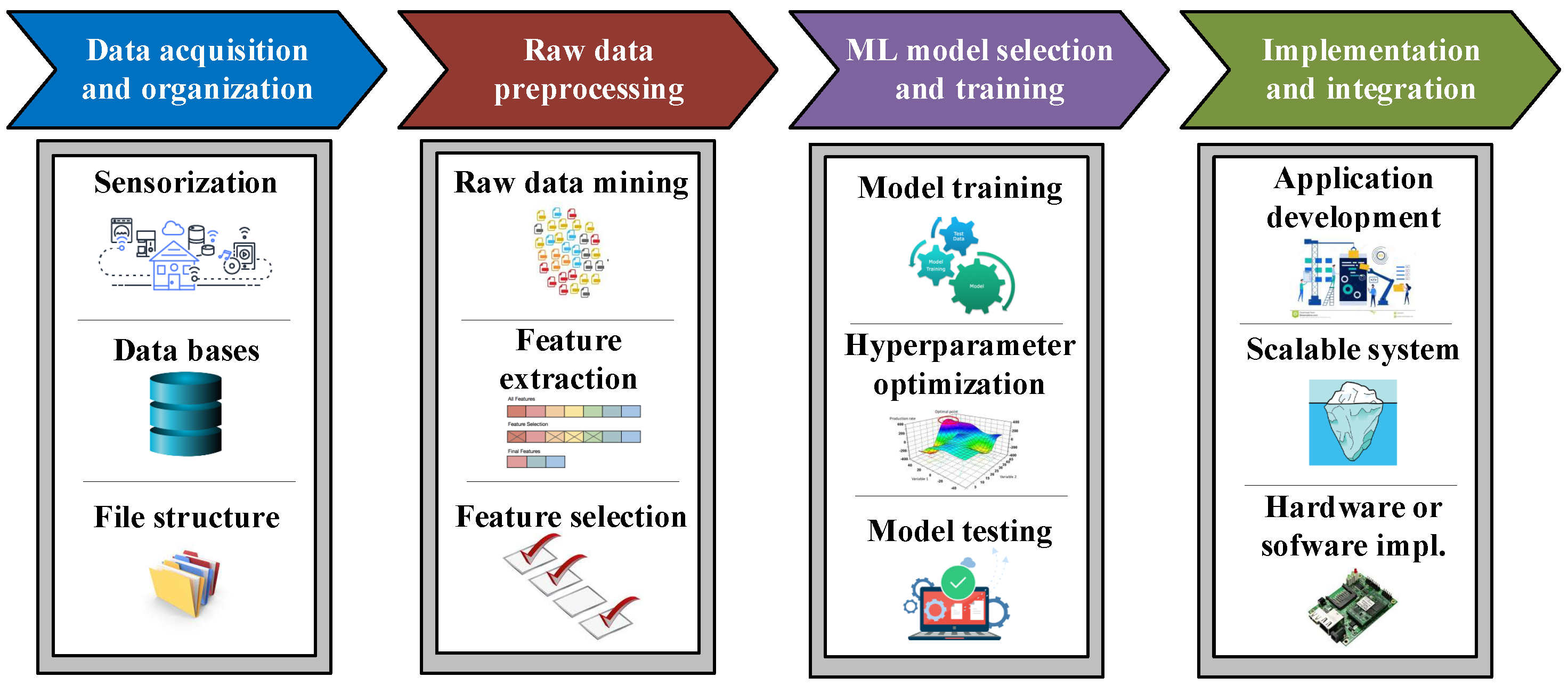 Energies | Free Full-Text | Machine Learning-Based Fault Detection and ...