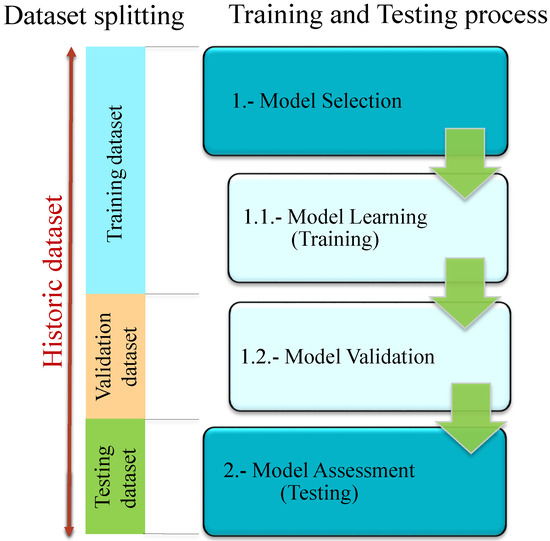 Machine Learning-Based Fault Detection and Diagnosis of Faulty Power ...