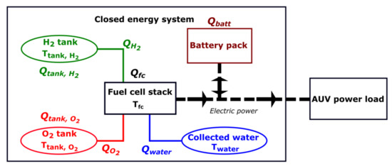 Including Heat Balance When Designing the Energy System of Fuel Cell ...