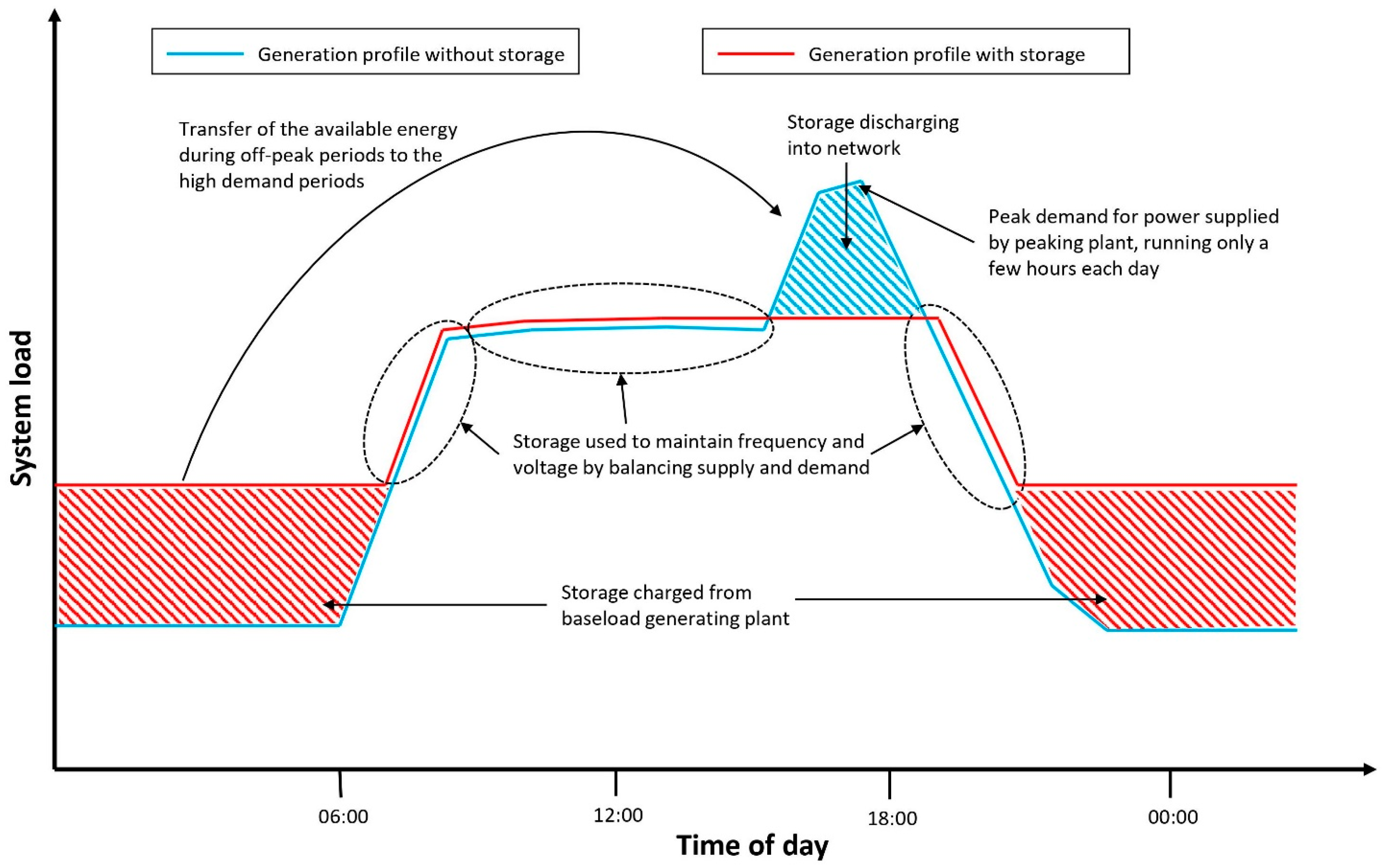 Storage Effect Ecology at Jaxon Cockerill blog