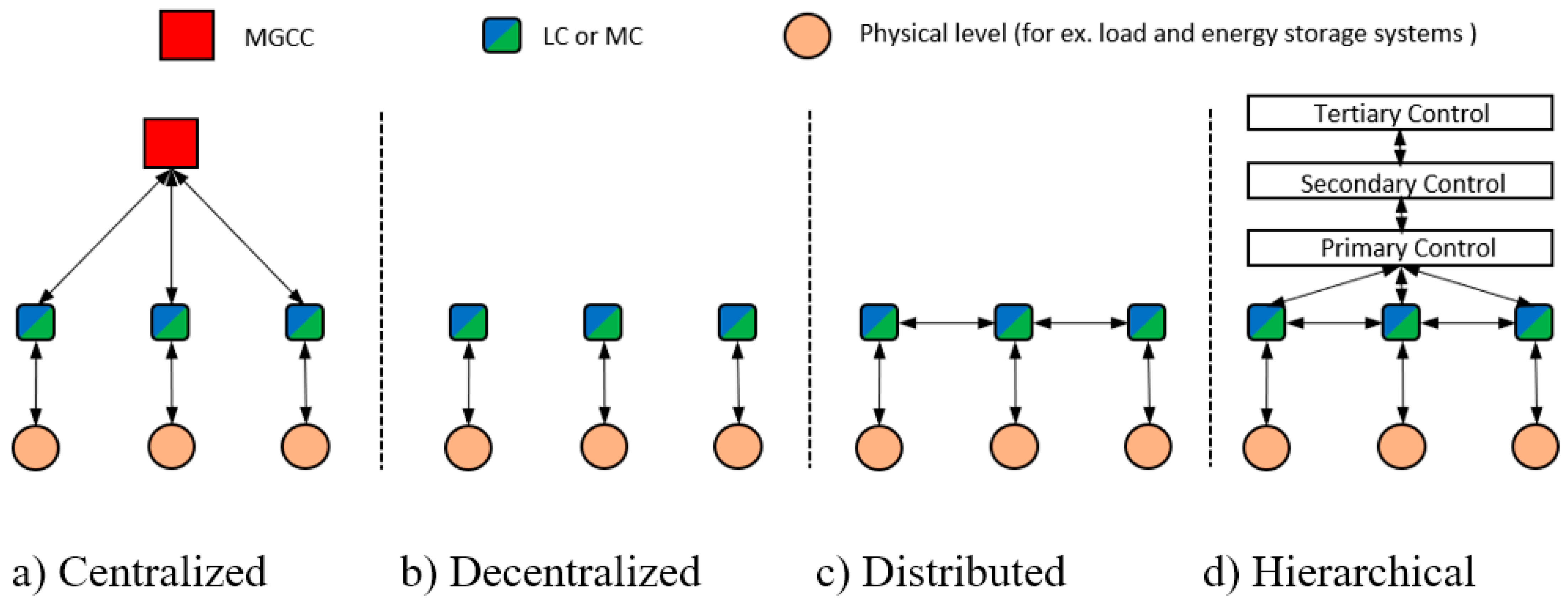 Review of Energy Storage and Energy Management System Control ...