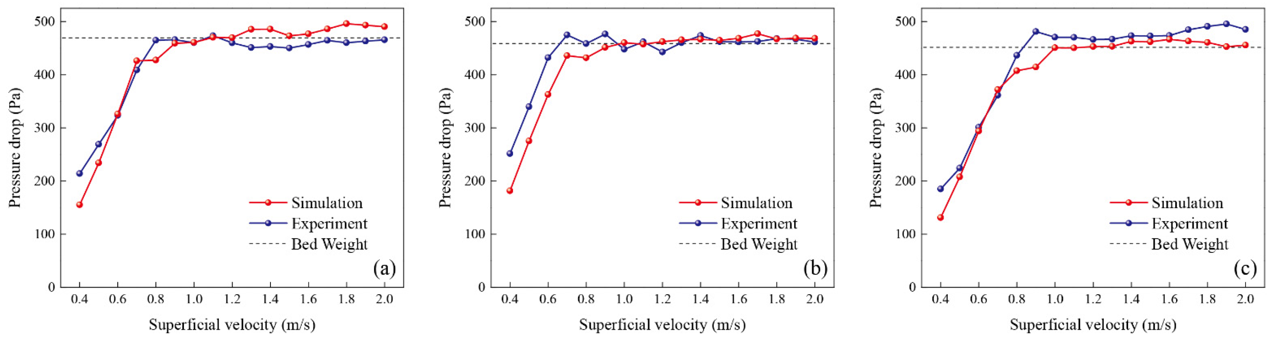 Energies | Free Full-Text | CFD-DEM Simulation of Fluidization of ...