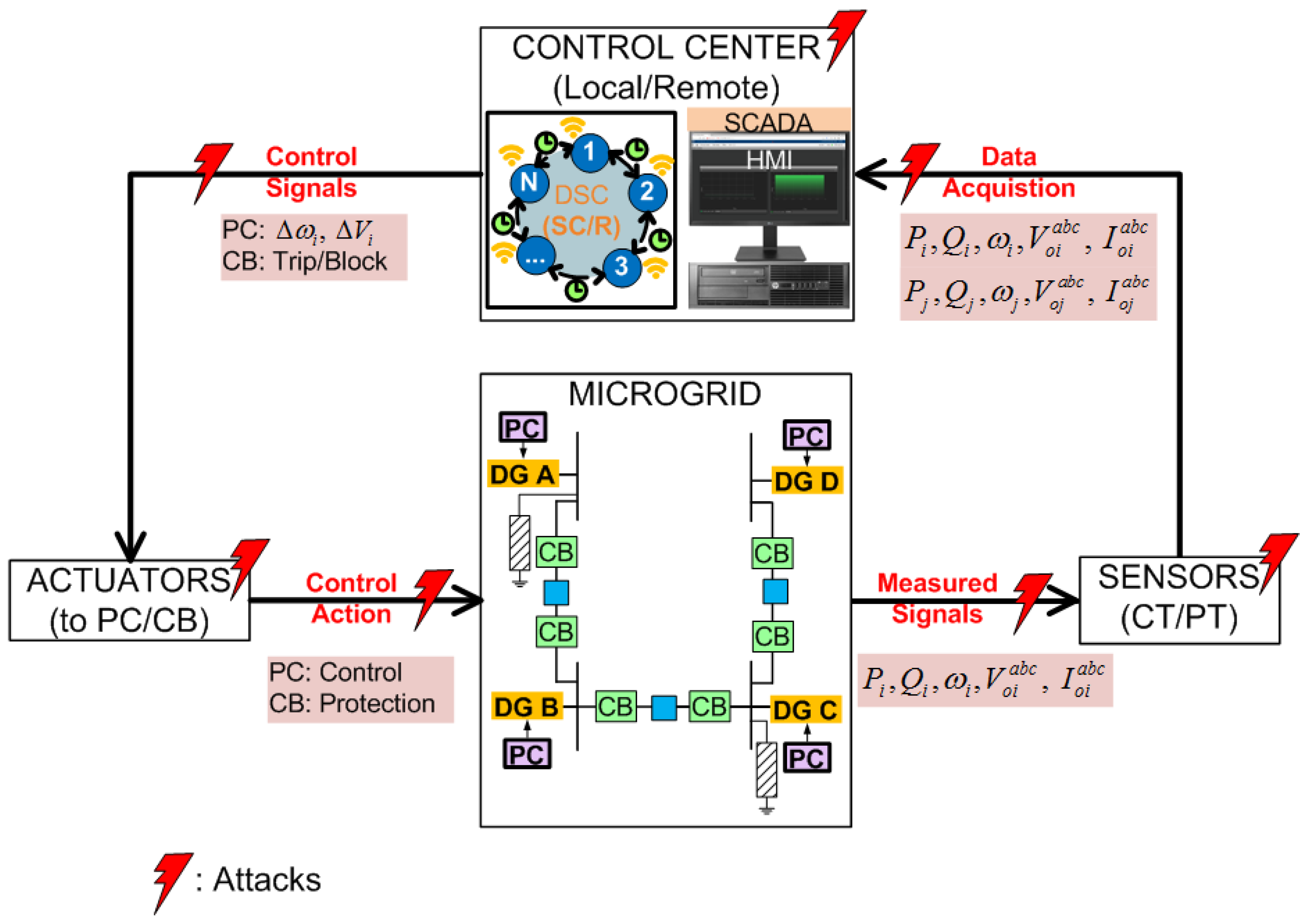 On the Assessment of Cyber Risks and Attack Surfaces in a Real-Time Co-Simulation Cybersecurity ...