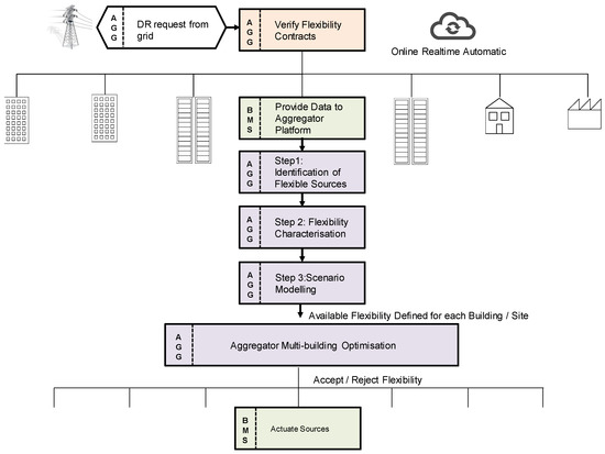 Development of a Framework for Activation of Aggregator Led Flexibility
