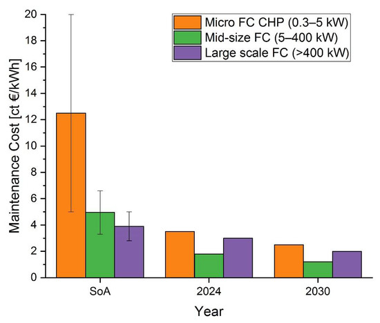 Comprehensive Review on Fuel Cell Technology for Stationary ...