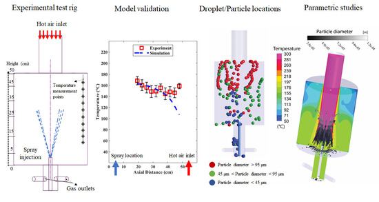 Energies | Special Issue : CFD Modeling of Two-Phase Flows