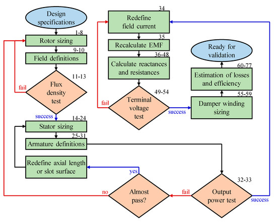 A Step-by-Step Procedure to Perform Preliminary Designs of Salient-Pole Synchronous Generators