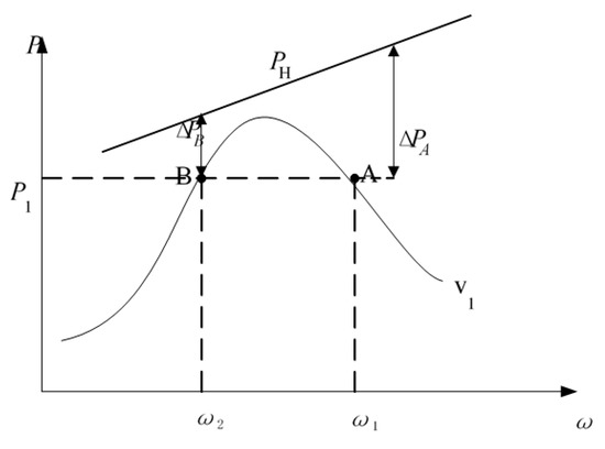 Virtual Inertia Coordinated Allocation Method Considering Inertia ...