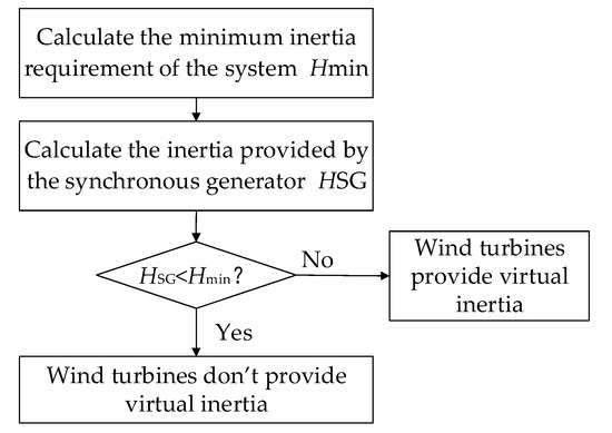 Virtual Inertia Coordinated Allocation Method Considering Inertia ...