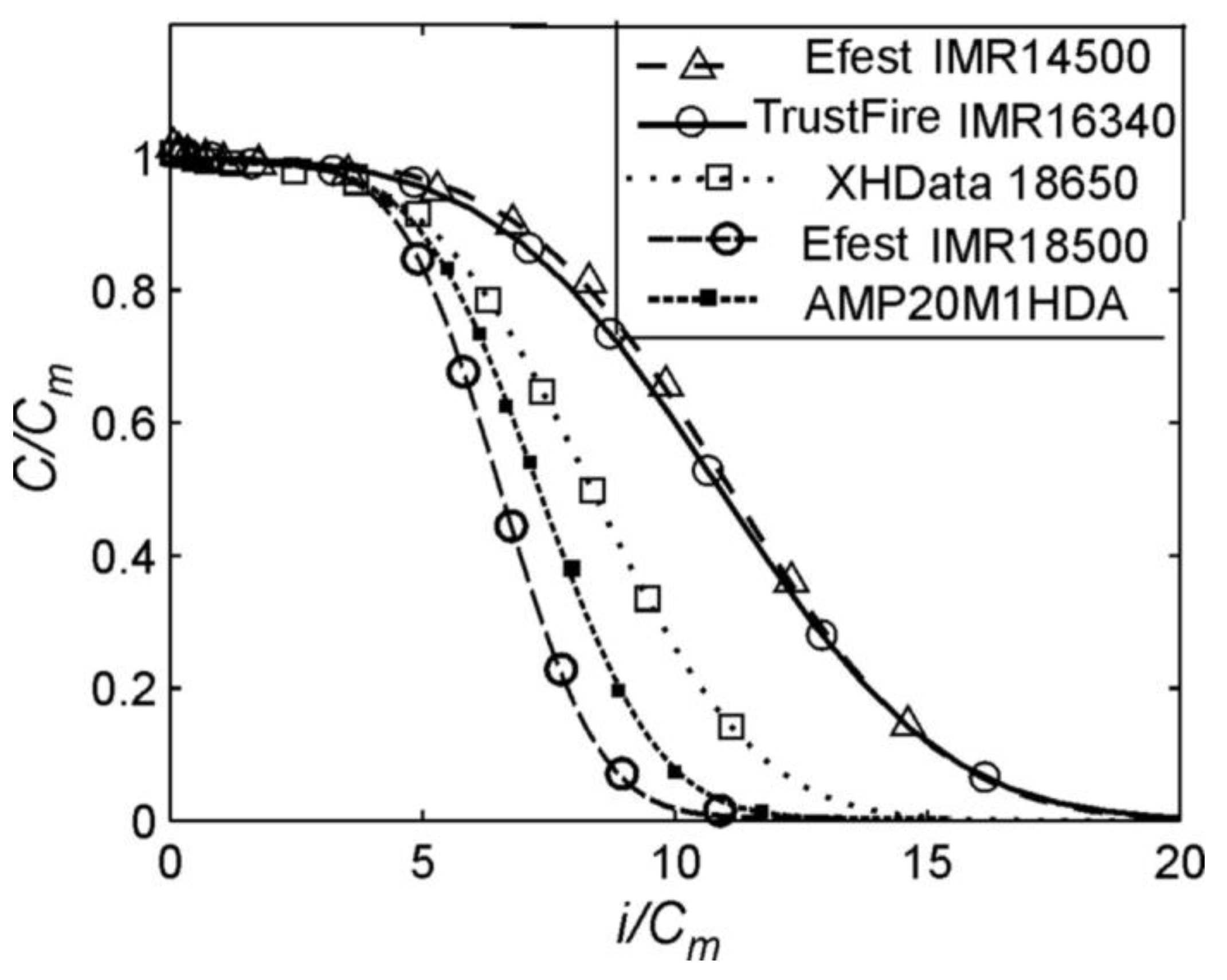 Generalized Peukert Equations Use for Finding the Remaining Capacity of ...