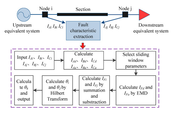 A Hilbert–Huang Transform-Based Adaptive Fault Detection and Classification Method for Microgrids