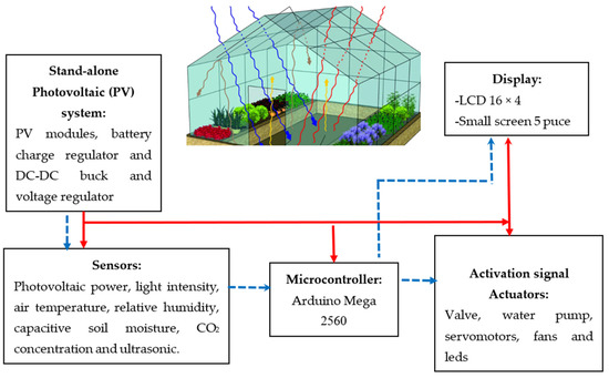 Design of a Novel Remote Monitoring System for Smart Greenhouses Using the Internet of Things ...