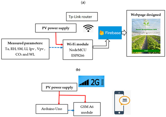 Design of a Novel Remote Monitoring System for Smart Greenhouses Using ...