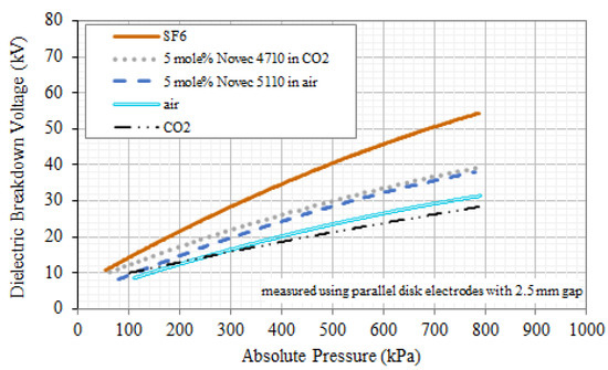 Recent Development of Two Alternative Gases to SF6 for High Voltage ...