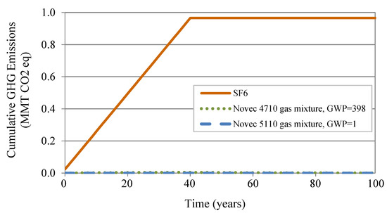 Recent Development of Two Alternative Gases to SF6 for High Voltage ...