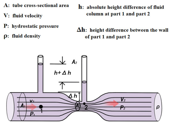 Study on the Influence and Optimization of the Venturi Effect on the ...