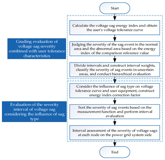 A Voltage Sag Severity Evaluation Method for the System Side Which ...