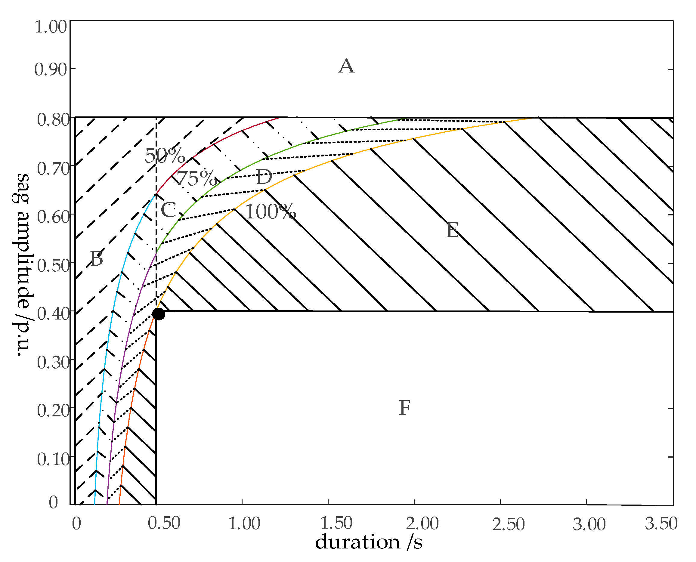 Energies Free Full Text A Voltage Sag Severity Evaluation Method For The System Side Which