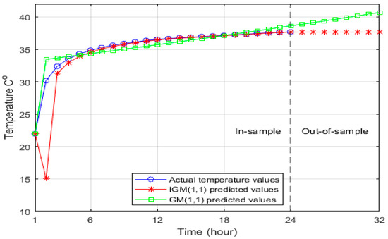 Output Temperature Predictions of the Geothermal Heat Pump System Using ...