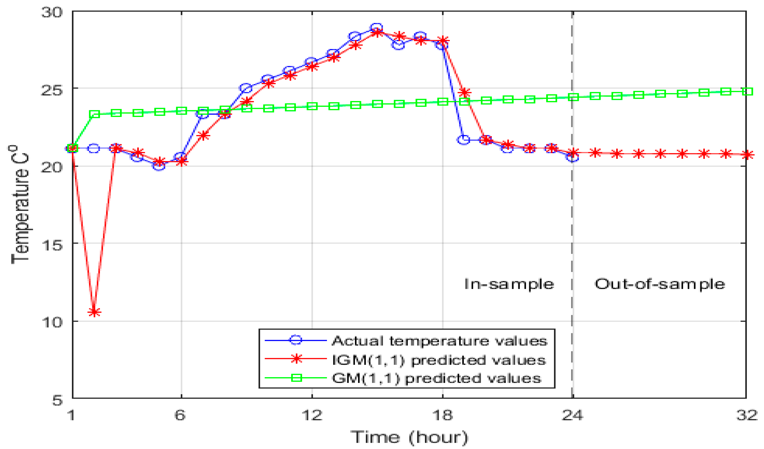 Output Temperature Predictions of the Geothermal Heat Pump System Using ...