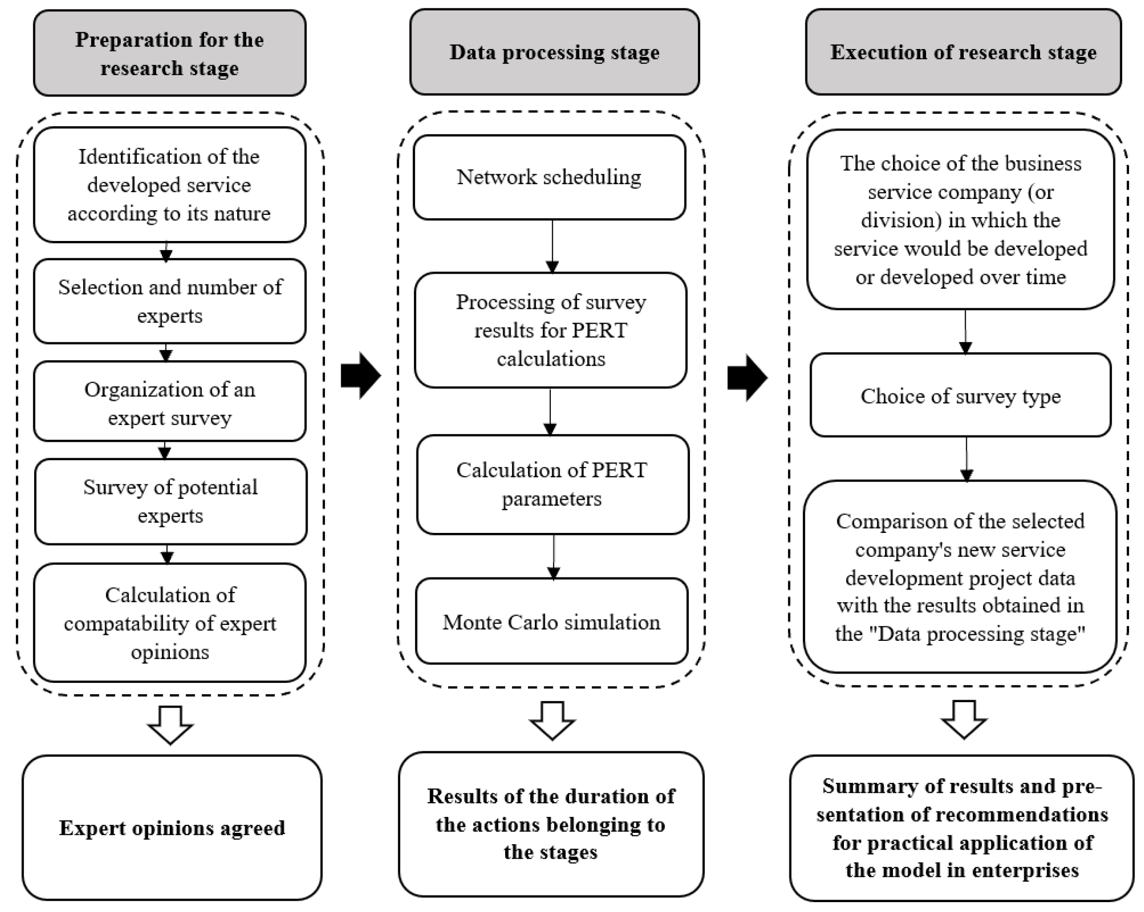 Modelling Beta Distributions According To The Pert Methodology In Theš„