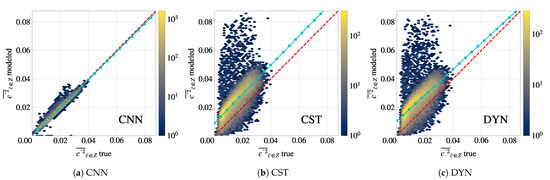 Generalization Capability of Convolutional Neural Networks for Progress Variable Variance and ...
