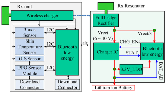 Energies | Free Full-Text | Optimization and Analysis of Multilayer ...