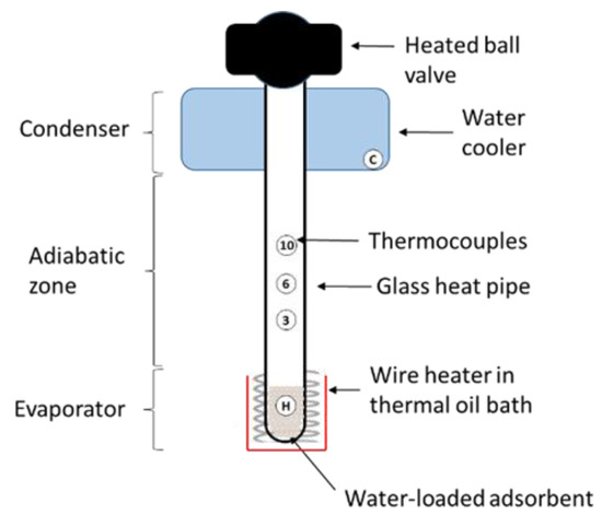 Thermal Switch Based on an Adsorption Material in a Heat Pipe