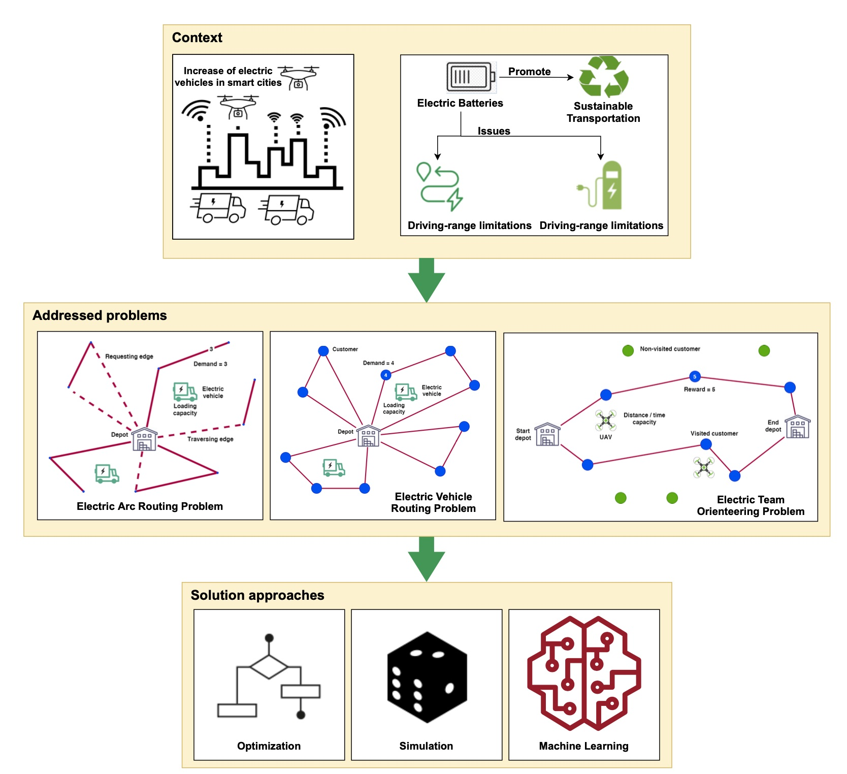 Energies | Free Full-Text | Electric Vehicle Routing, Arc Routing, and ...