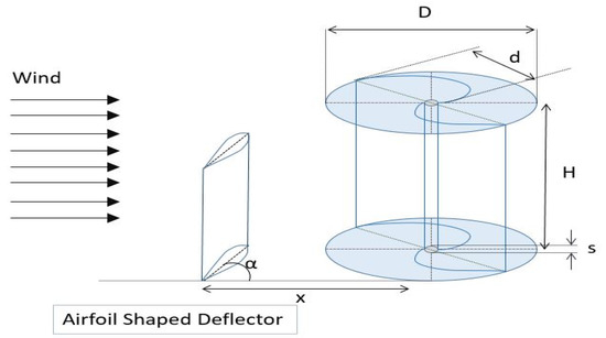 Recent Development in the Design of Wind Deflectors for Vertical Axis ...