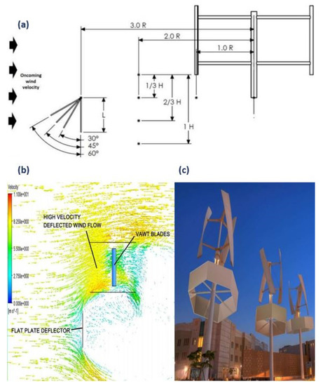Recent Development in the Design of Wind Deflectors for Vertical Axis ...