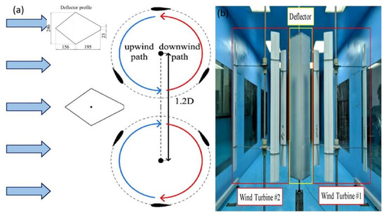 Recent Development in the Design of Wind Deflectors for Vertical Axis ...